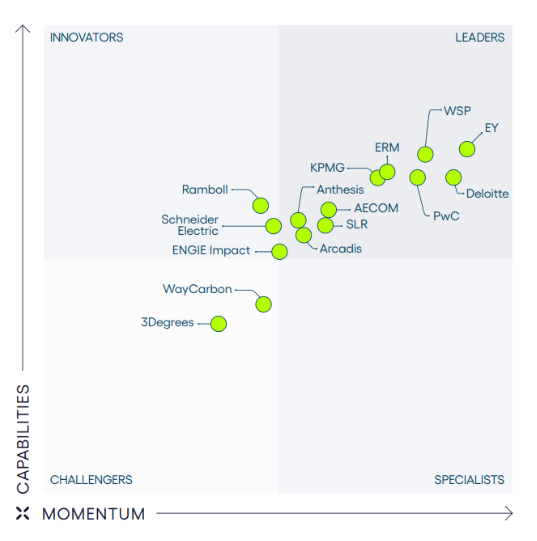 O Que Significa Entrar No Green Quadrant Da Verdantix? - WayCarbon